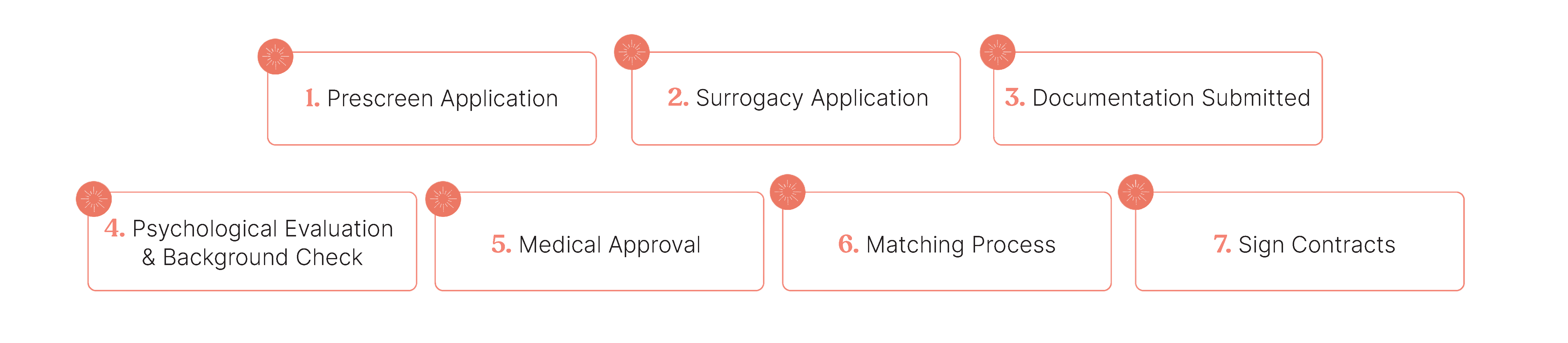 Start Your Surrogate Application | Worldwide Surrogacy Specialists